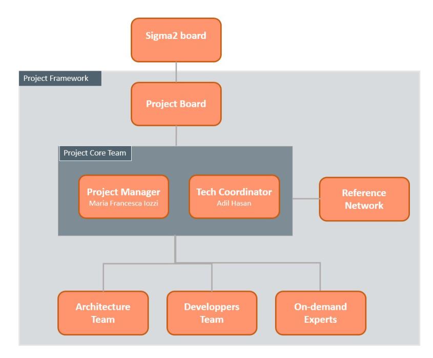 Development project new Research Data Archive | Sigma2